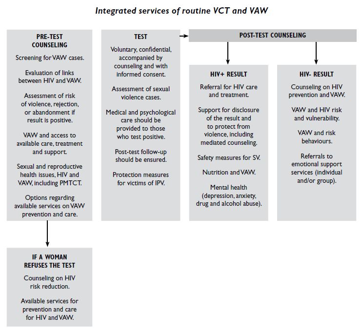 Voluntary counselling and testing for HIV Voluntary counselling and testing for HIV